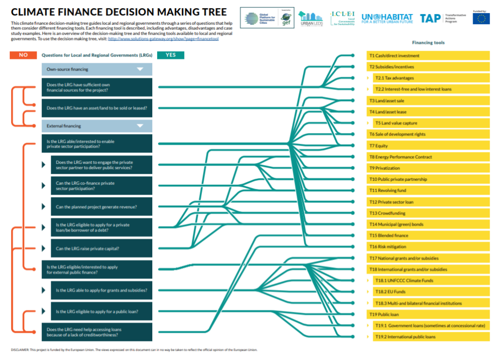 Climate Finance Decision Making Tree | ramp-up-resilience.org